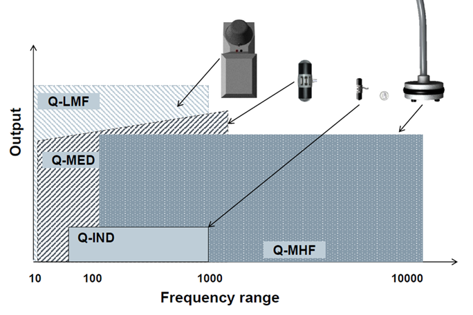 SIEMENS｜中高周波体積速度加振器 Q-MHF | 丸文株式会社