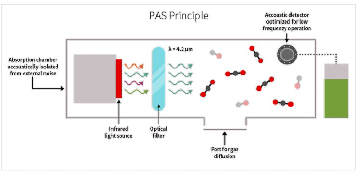 XENSIV™ PAS CO2 Sensorのご紹介 | テクニカルスクエア | 丸文株式会社