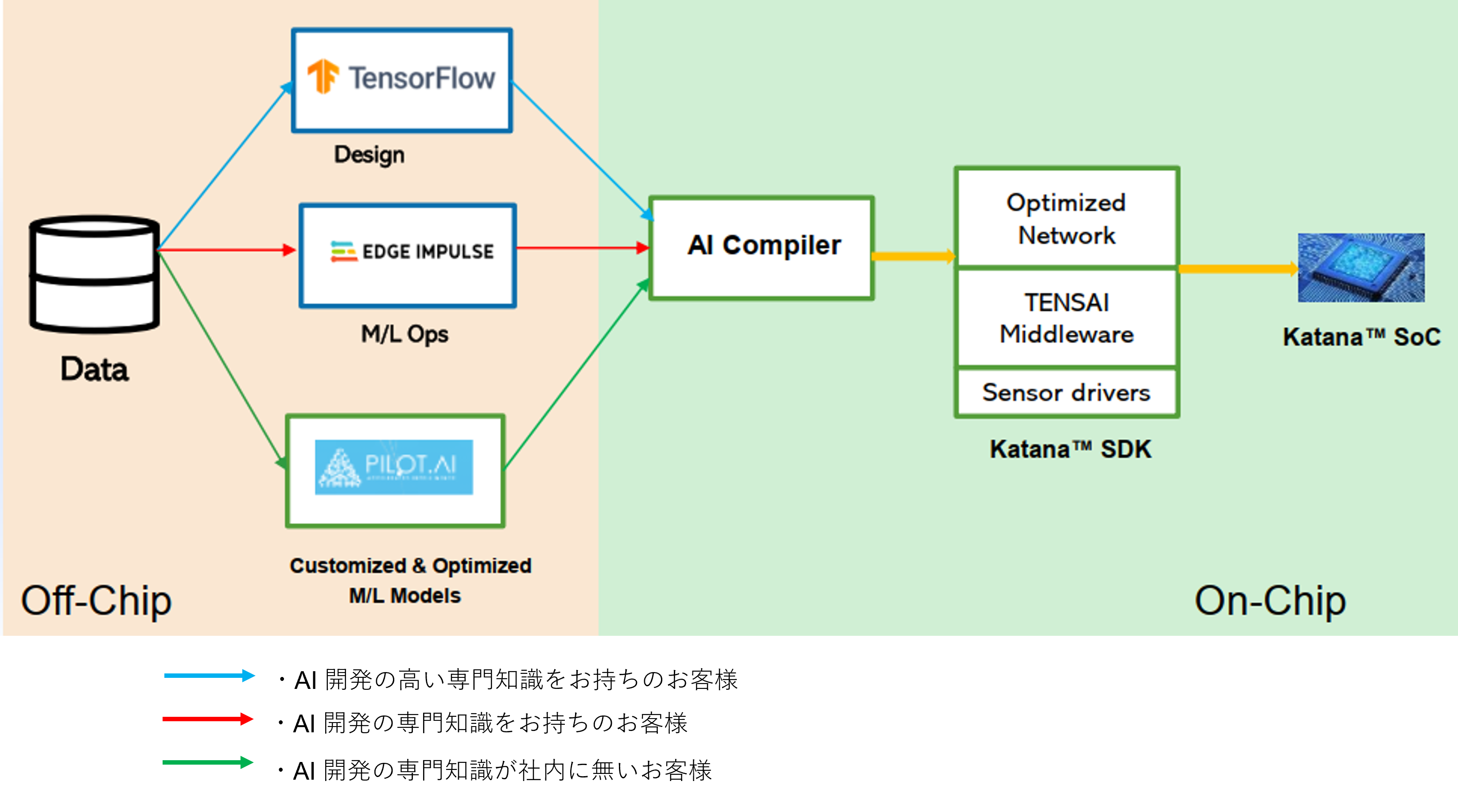 Synaptics｜「Katana」Low Power Edge AI(LPAI) | 丸文株式会社