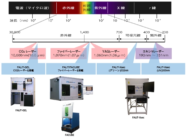 CLC｜半導体ICデバイス不良・故障解析用パッケージ｜レーザー開封装置 FA-LITのラインアップ | 丸文株式会社