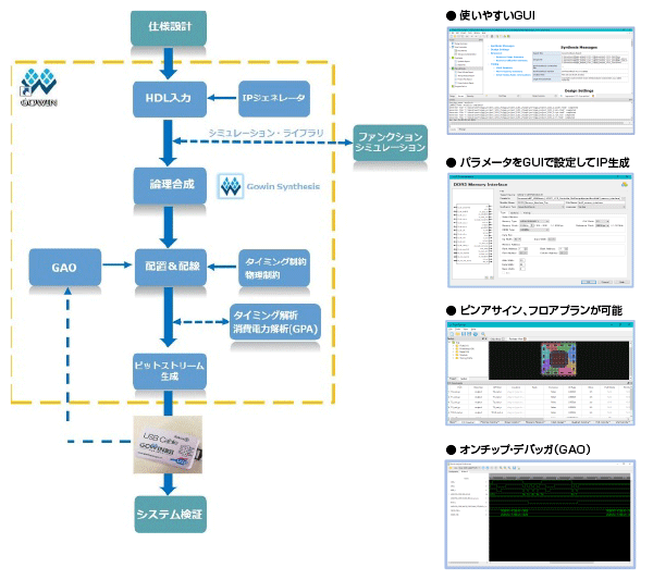 GOWIN社提供のFPGA開発環境（GOWIN EDA）｜GOWIN | 丸文株式会社