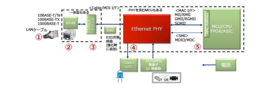 はじめての Ethernet（PHYデバイス） | テクニカルスクエア | 丸文株式会社