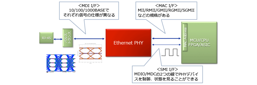はじめての Ethernet（PHYデバイス） | テクニカルスクエア | 丸文株式会社