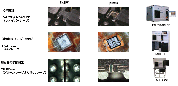 CLC｜半導体ICデバイス不良・故障解析用パッケージ｜レーザ開封装置 FA-LITのラインナップ | 丸文株式会社